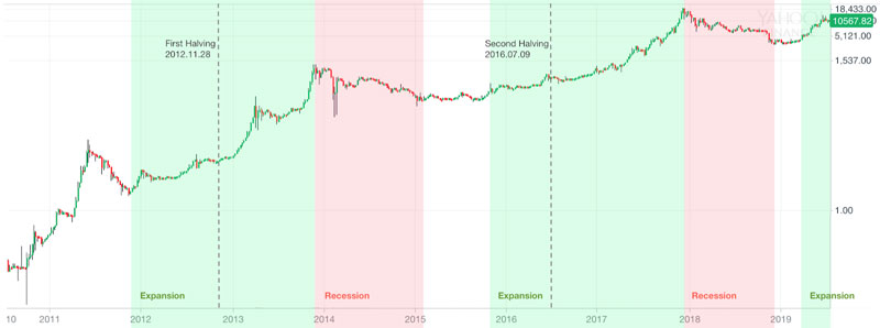 Bitcoin halving - What you need to know | Bitcoin.com.au