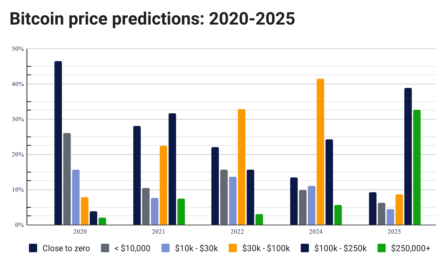 Bitcoin price predictions for 2025, 2030