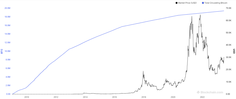 How Many Bitcoins Are There? | Bitcoin.com.au