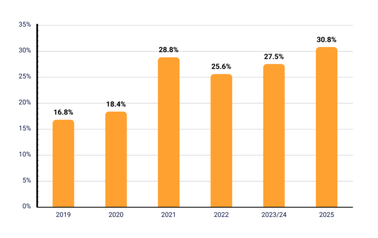 How many people own Bitcoin in Australia