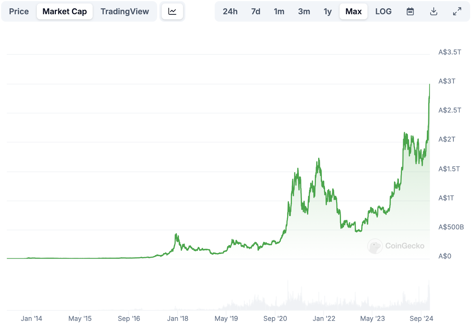 What is Bitcoin? | Bitcoin.com.au